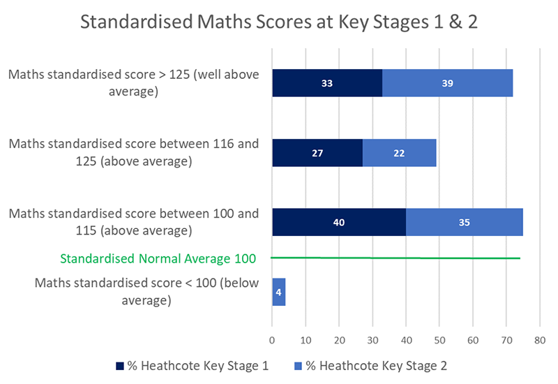 Academic Results – Heathcote Preparatory School & Nursery