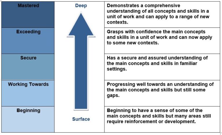 Guide to Assessments - Heathcote Preparatory School & Nursery